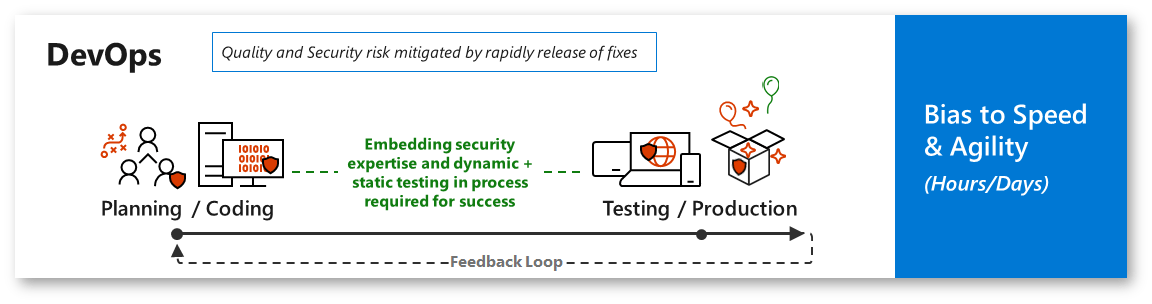 Follow DevOps security guidance | Managed Cloud Security