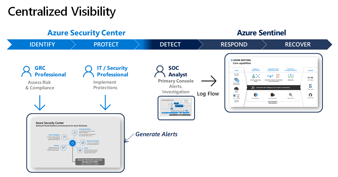 Monitor for Potential Attacks | Managed Cloud Security