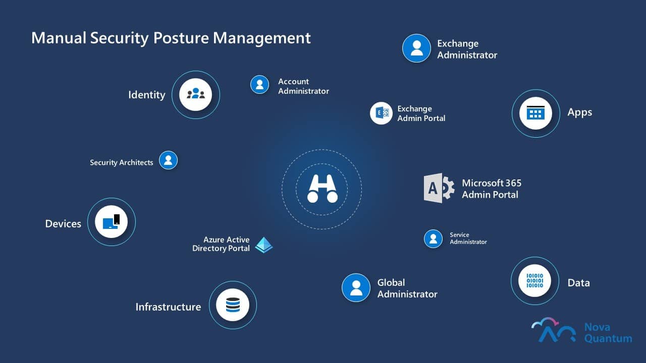 Azure security posture | Managed Cloud Security
