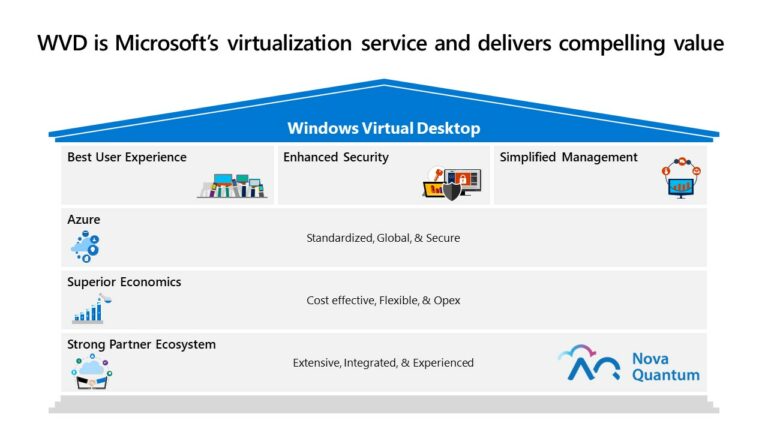 Windows Virtual Desktop | Managed Cloud Security