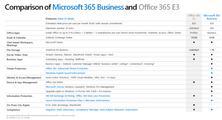 Microsoft 365 Business | Managed Cloud Security
