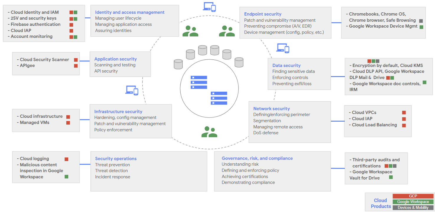 Google Cloud security controls | Managed Cloud Security